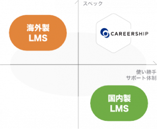 LMS（学習管理システム）CAREERSHIPのユーザー数が400万IDを突破！現代の人材育成は「管理」と「自律」のハイブリッドが不可欠 | 株式会社ライトワークス