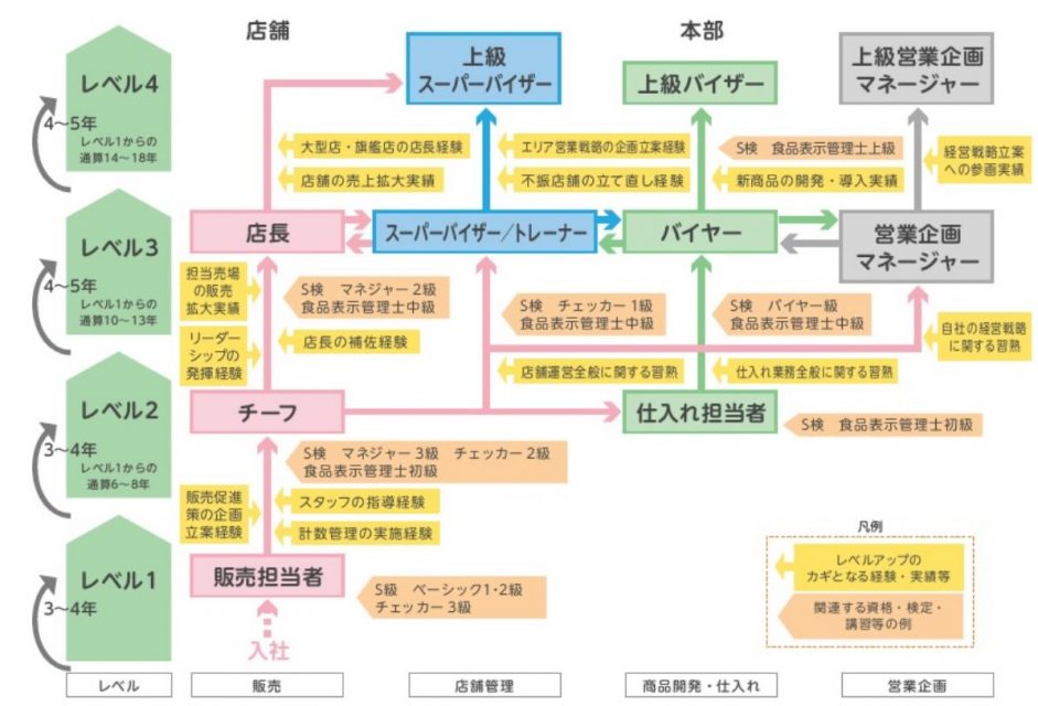 スキルマップとは？導入のコツと作成手順、企業事例を紹介 | 株式会社ライトワークス